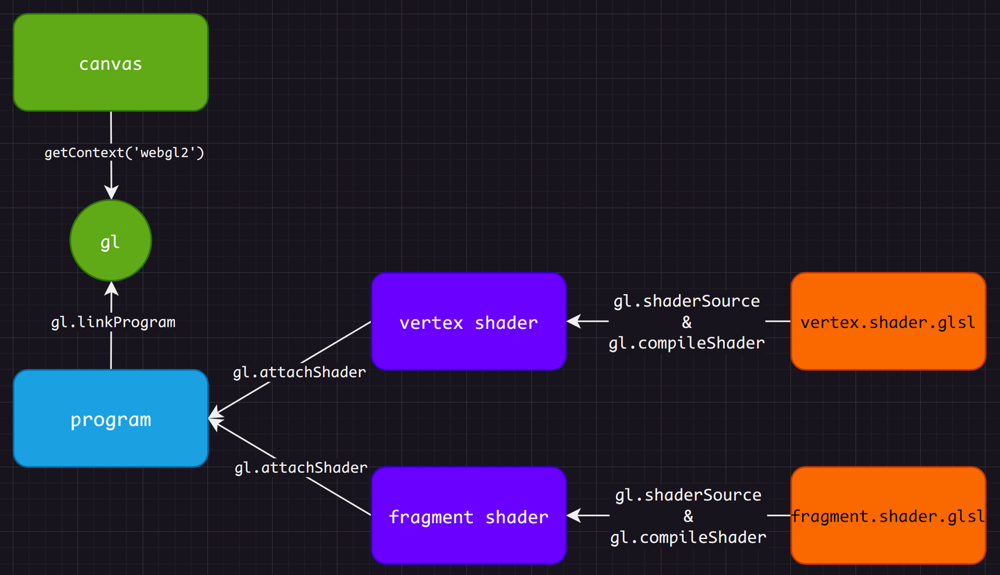 webgl2 教程（二）着色器程序、缓冲区与数组绘制 - 知乎