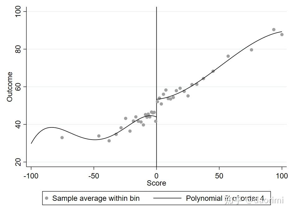 计量经济学第七课（2）：RDD - 知乎