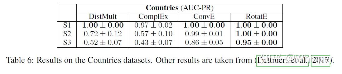 论文笔记：rotate Knowledge Graph Embedding By Relational Rotation In Complex Space Iclr2019 知乎 6945