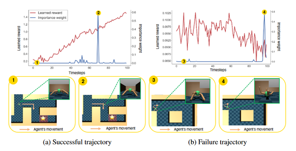 [FC-1] Preference Transformer: Modeling Human Preferences using Transformers for RL - 知乎