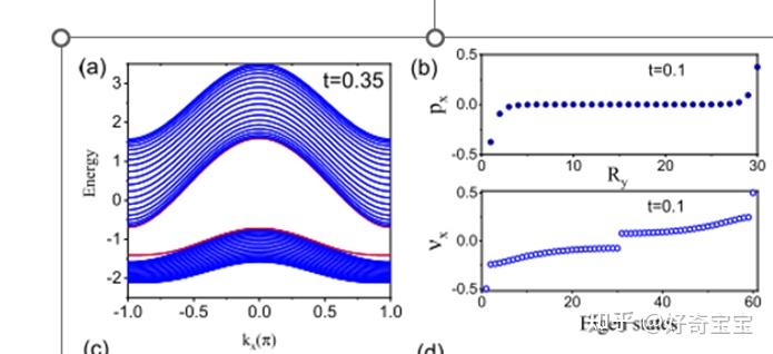 高阶拓扑绝缘体极化，四极矩，BBH model，瓦尼尔函数，边界极化 - 知乎