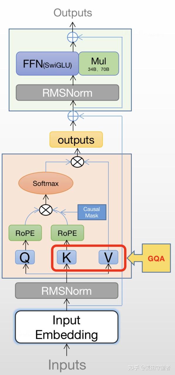 llama2介绍(模型结构+参数计算) - 知乎