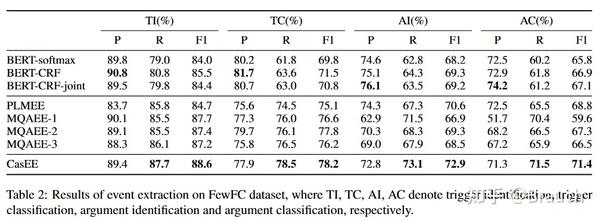 【ACL2021】CasEE: A Joint Learning Framework with Cascade Decoding for Overlapping Event ...