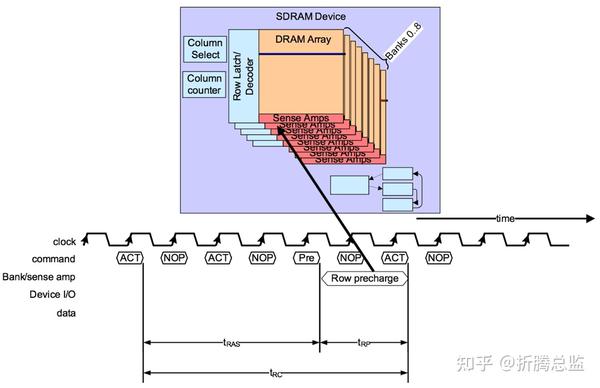 DDR 探密二：深入剖析 DRAM 芯片的存储原理 - 知乎