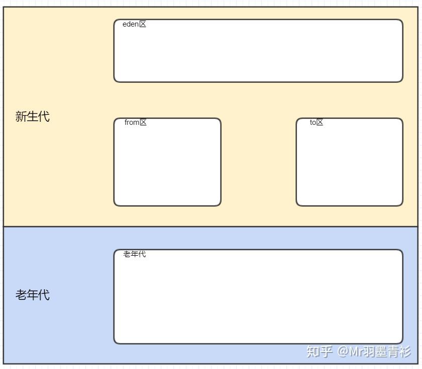 Java Gc回收算法 标记清除法、复制算法、标记压缩法、分代算法 知乎