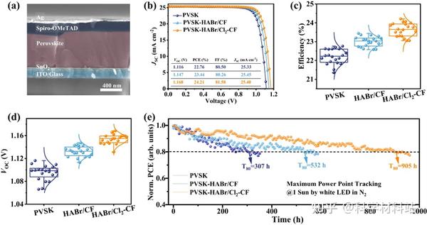 NC：溶有Cl2的氯仿触发的氧化还原反应可实现高性能钙钛矿太阳能电池 - 知乎