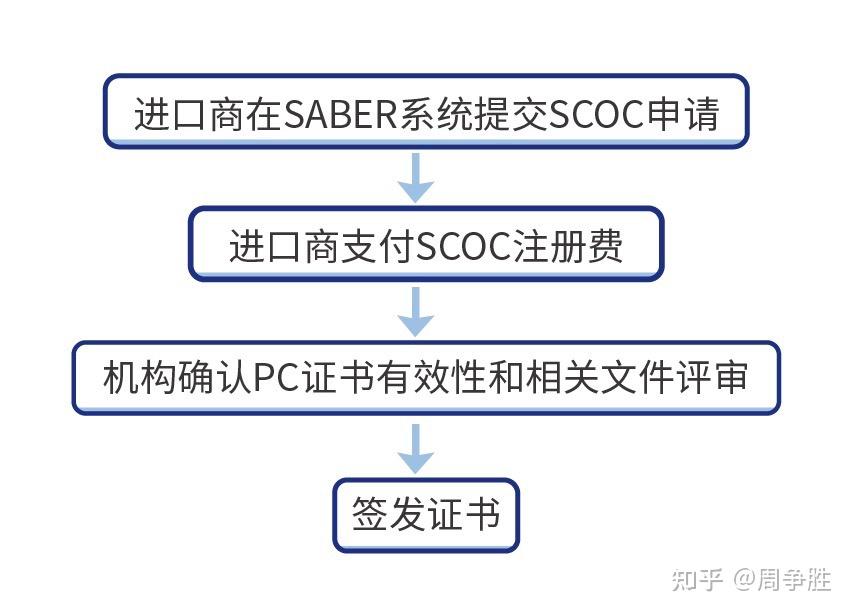 出口沙特Saso认证办理流程费用及周期saber认证 - 知乎
