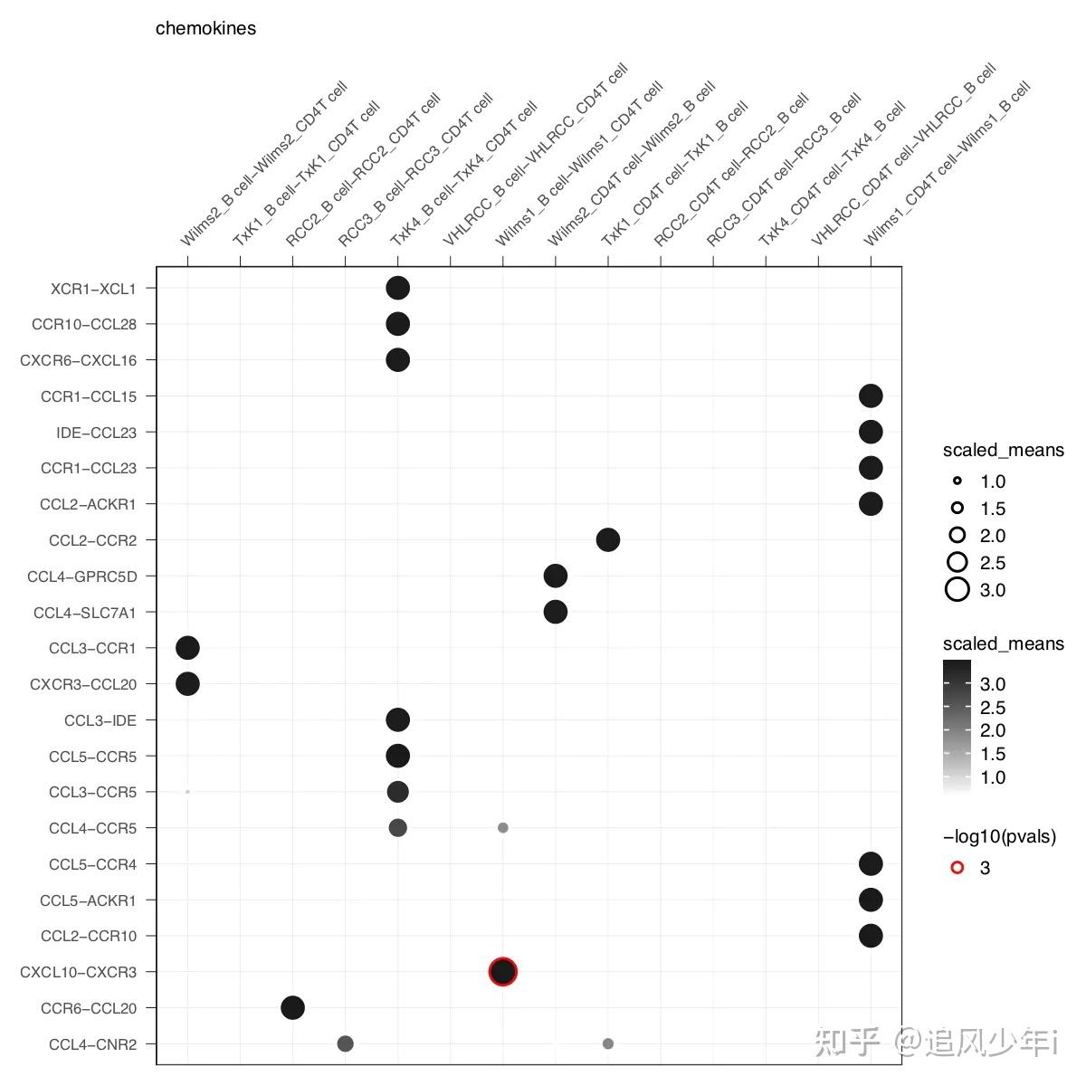 10X单细胞 && 10X空间转录组分析之cellphoneDB可视化进阶 - 知乎