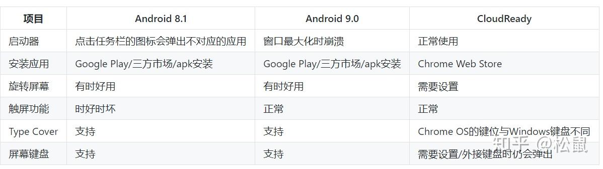 Surface pro 安装 android x86/chrome OS - 知乎