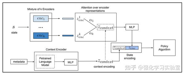 论文分享：Multi-Task Reinforcement Learning with Context-based Representations - 知乎