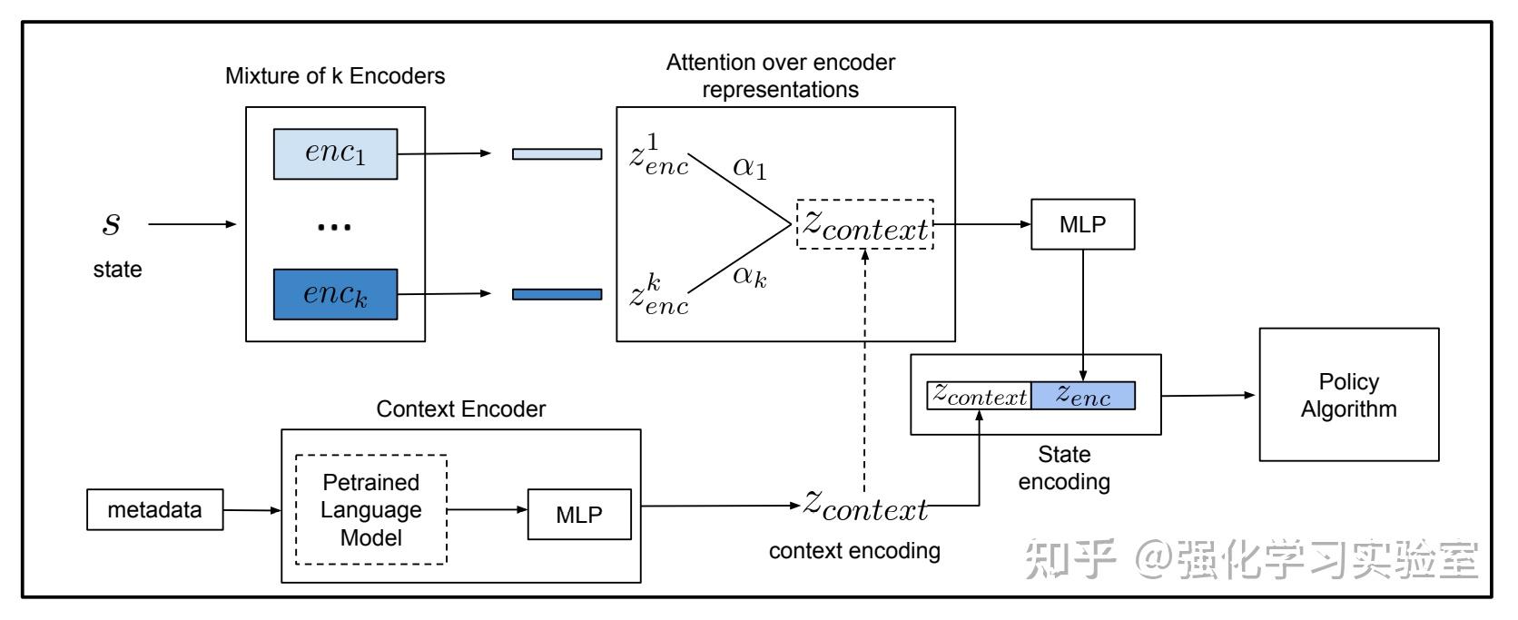 论文分享：Multi-Task Reinforcement Learning with Context-based ...