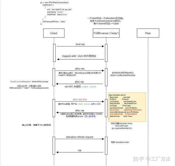 WEBRTC TURN 协议源码分析 - 知乎