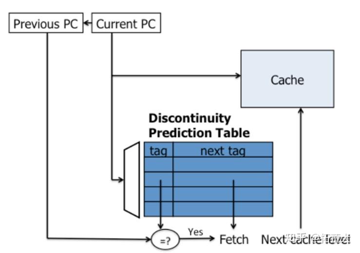 【预取简介】[Prefetching Introduction] - 知乎