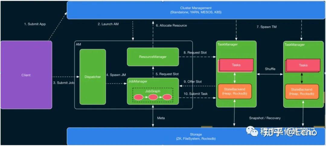 Flink Runtime作业引擎 - 知乎