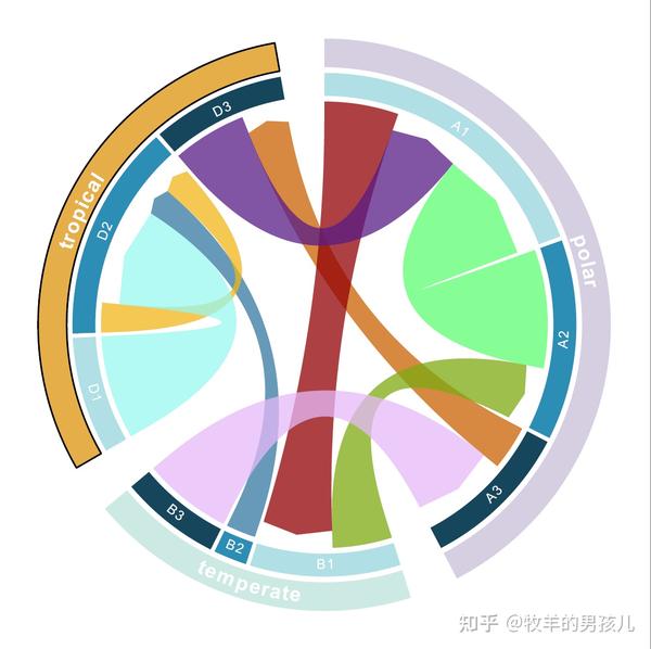跟着Nature Communications学作图：R语言circlize包做漂亮的弦图 - 知乎