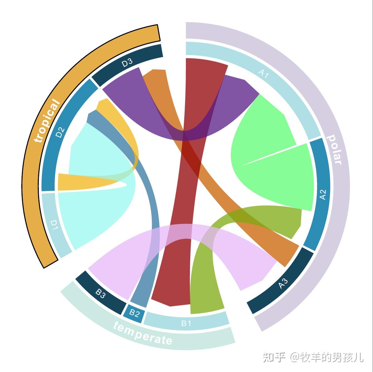 跟着Nature Communications学作图：R语言circlize包做漂亮的弦图 - 知乎