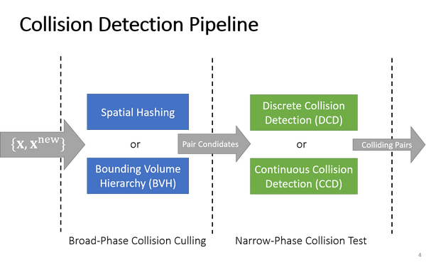 Physics-Based Animation学习记录 --Collision Handling ----Collision Detection 碰撞检测 - 知乎