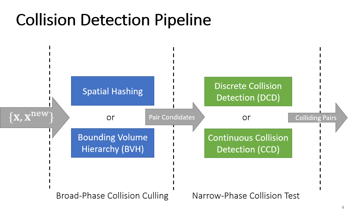 Physics-Based Animation学习记录 --Collision Handling ----Collision Detection 碰撞检测 - 知乎