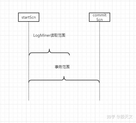 Oracle LogMiner 数据迁移实战 - 知乎