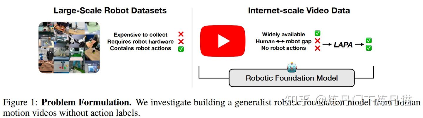 [VLA03] Latent Action Pretraining from Videos - 知乎