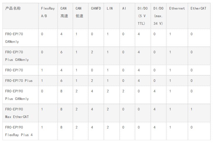 FRC-EP系列，汽车数据一站式管家 - 知乎