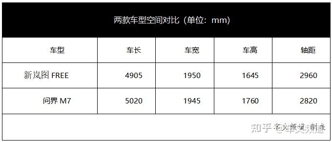 30万级增程SUV 谁更值得买？新岚图FREE对比问界M7 - 知乎