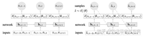 DeepAR: Probabilistic Forecasting with Autoregressive Recurrent ...