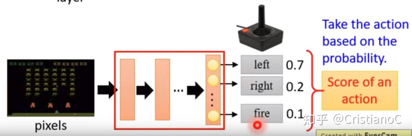 Policy Gradient——一种不以loss来反向传播的策略梯度方法 - 知乎