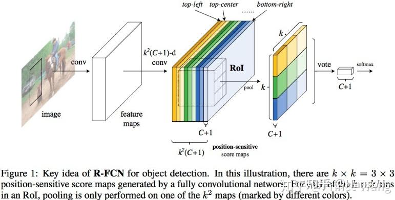 R-FCN:Object Detection via Region-based Fully Convolutional Networks - 知乎
