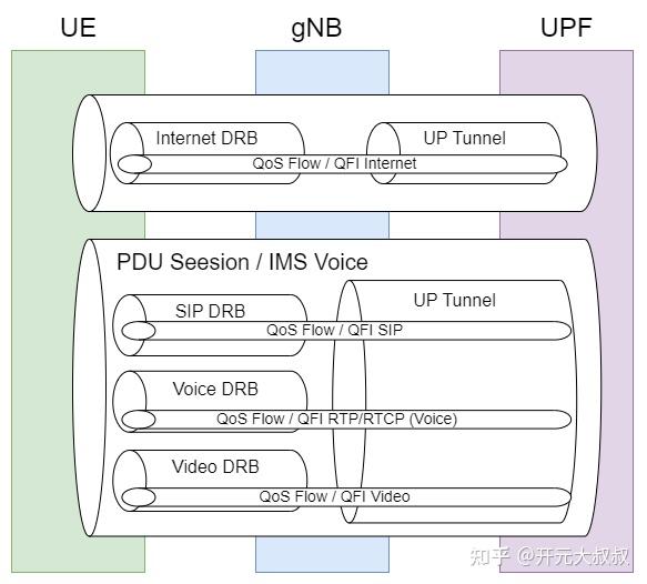 温故知新之5G QoS架构、参数属性，各类映射及与4G QoS对比回顾 - 知乎