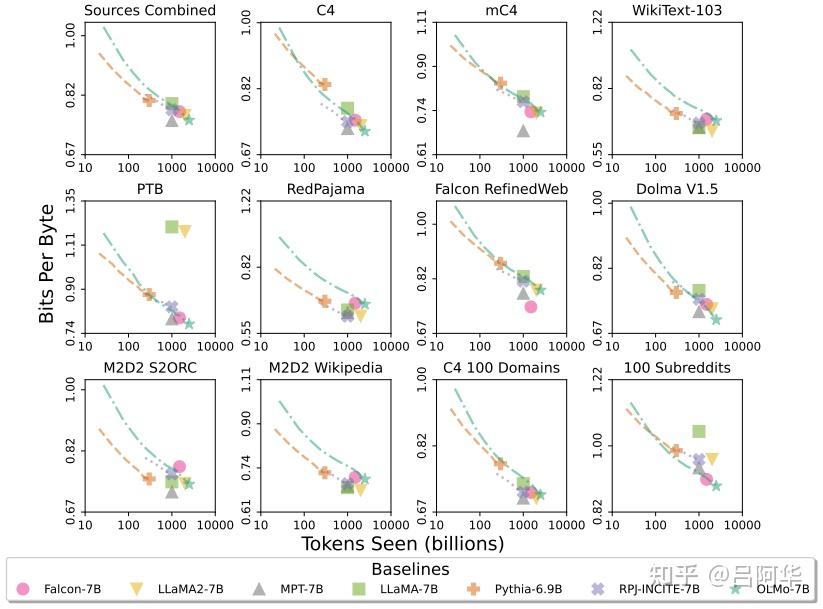 【LLM技术报告】《OLMo : Accelerating the Science of Language Models》 - 知乎