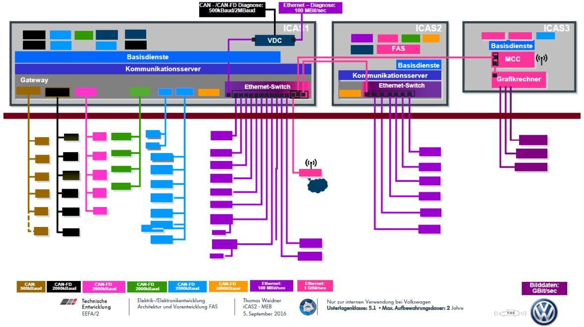 大众:MEB平台的电子电气架构 - 知乎
