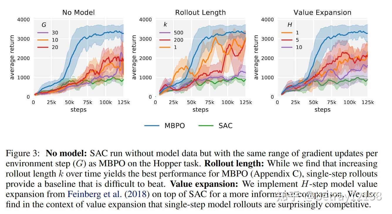 MBPO-When to Trust Your Model: Model-Based Policy Optimization - 知乎