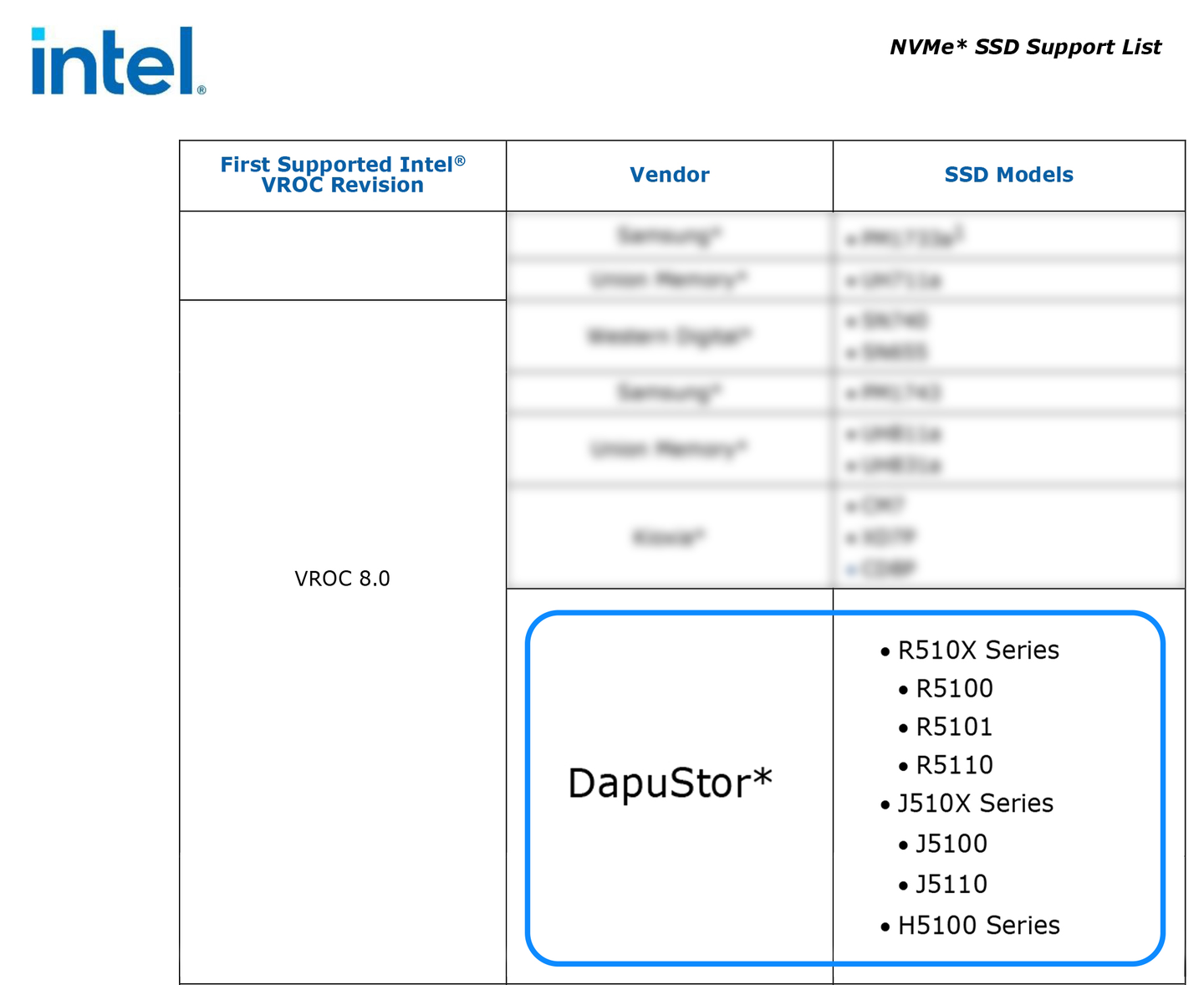DapuStor PCIe 5.0 SSD系列获得Intel-VMD-VROC认证 - 知乎