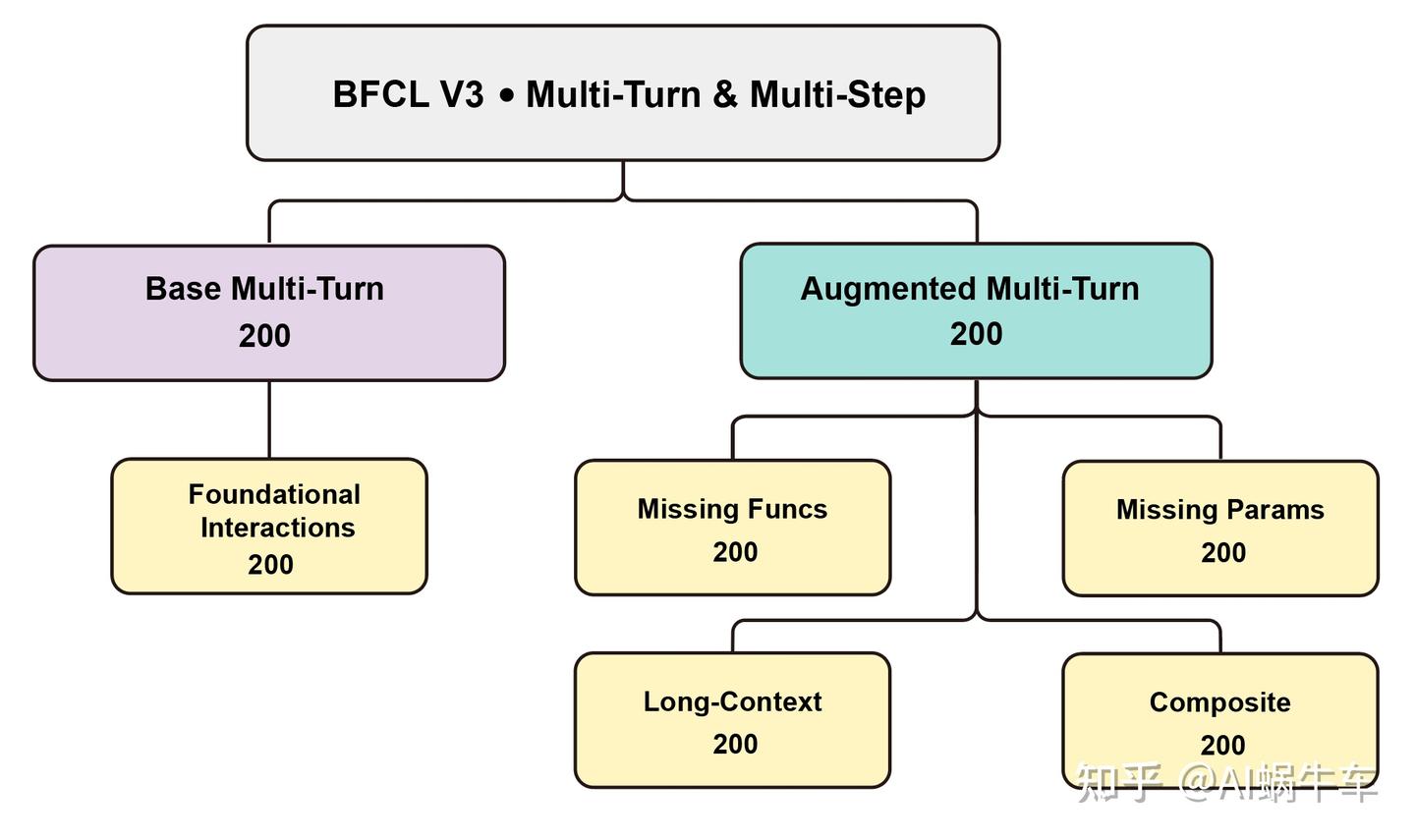 BFCL：针对于多轮&多步的function call评估benchmark - 知乎