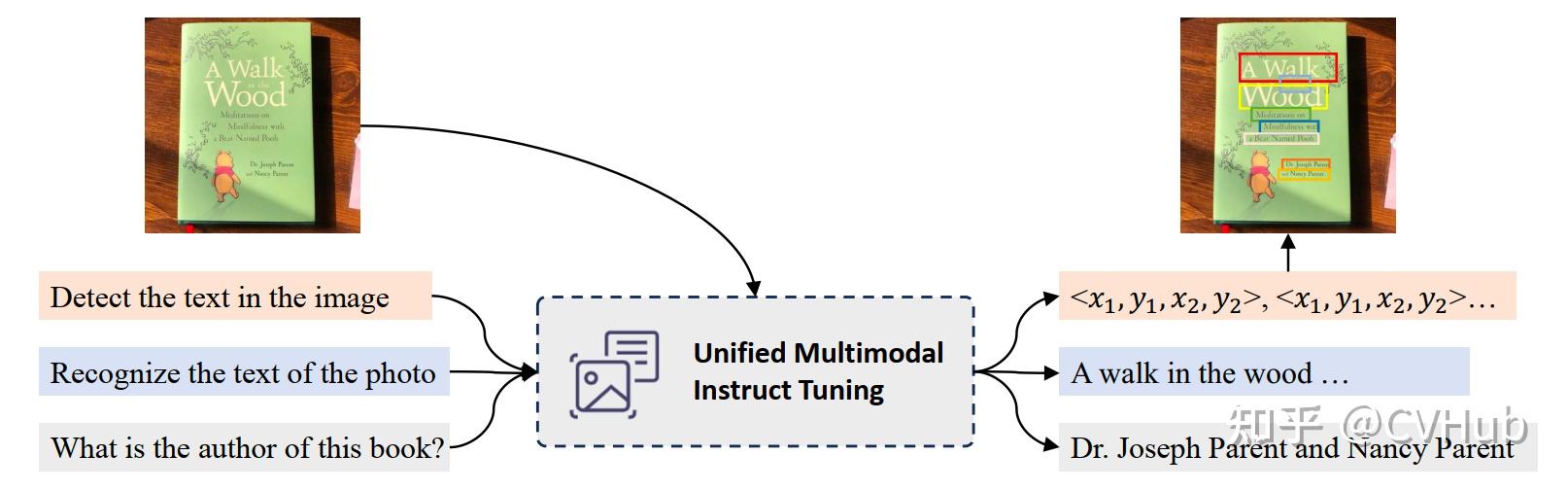 中科大、字节新作 | UniDoc：面向统一的文字-图像理解大模型 - 知乎