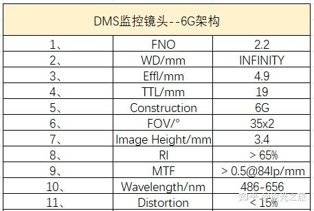车载驾驶员监控（DMS）镜头(光学设计)-14 - 知乎