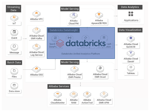 超详攻略！Databricks 数据洞察 - 企业级全托管 Spark 大数据分析平台及案例分析 - 知乎