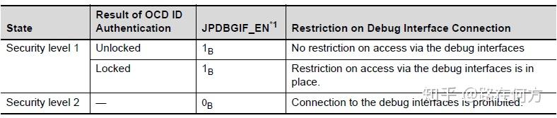 RH850-U2A16 Basic HardWare Protection(芯片内存保护功能)简介 - 知乎