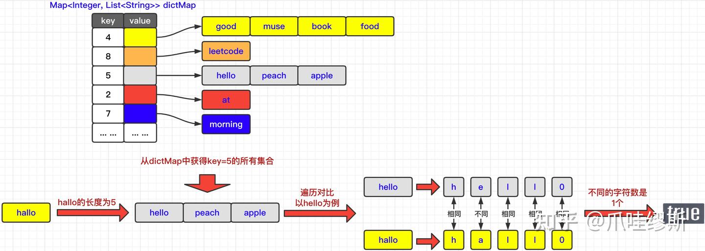 LeetCode精讲——676. 实现一个魔法字典（难度：中等） - 知乎