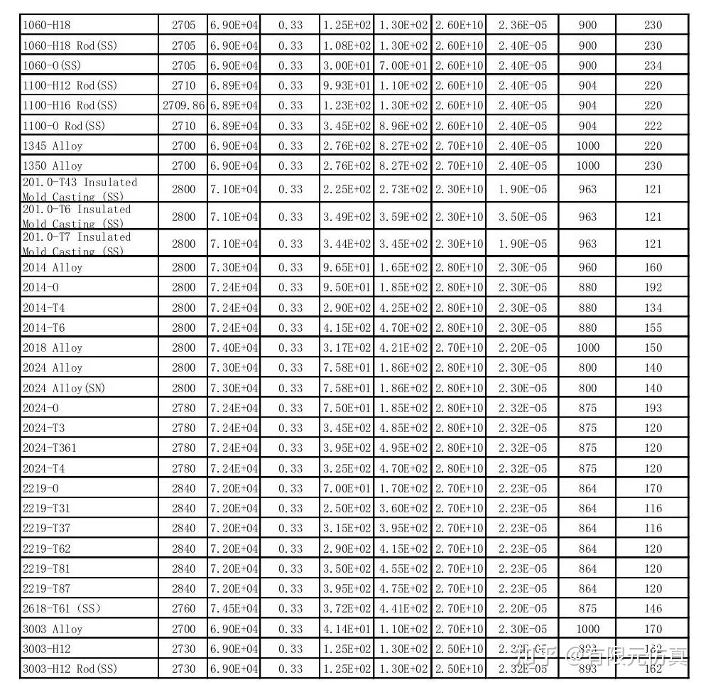分享一下，仿真工程师常用材料库 - 知乎