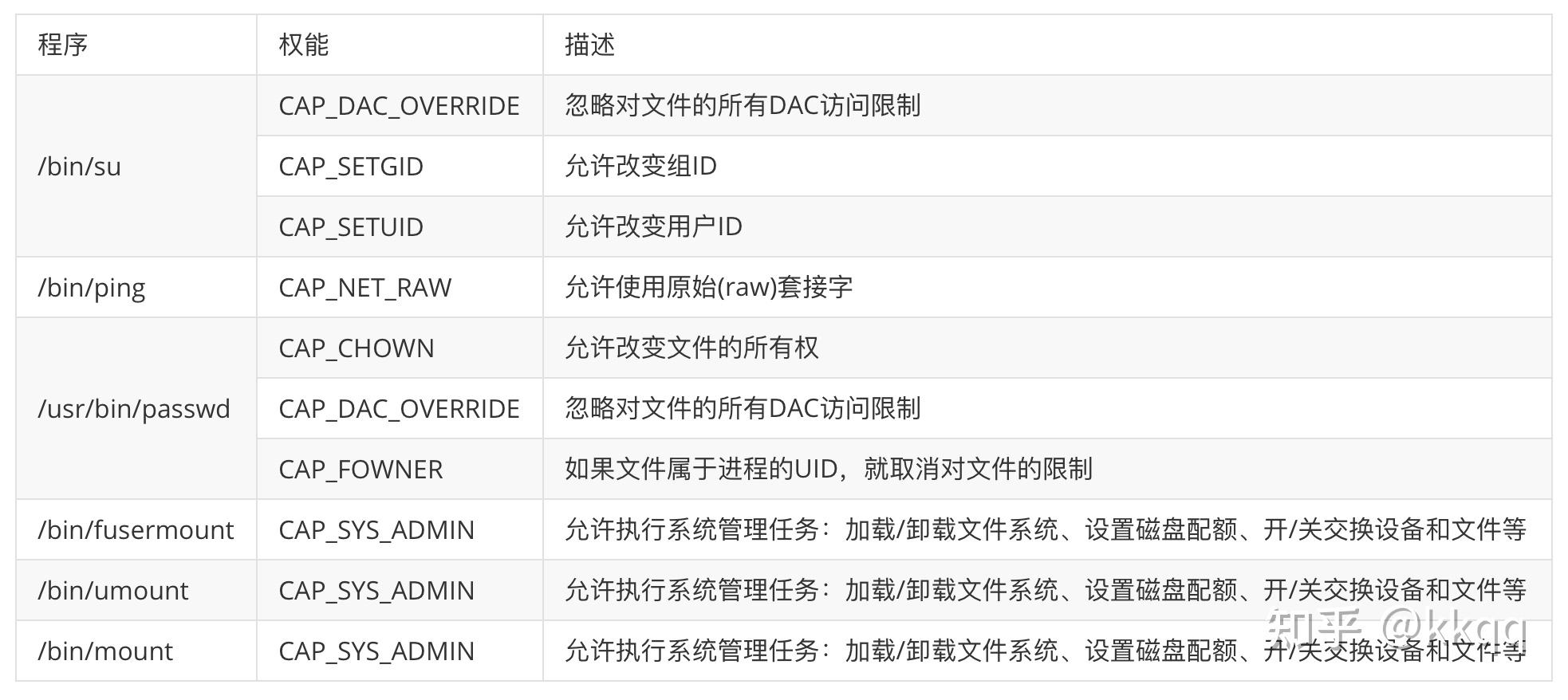 Linux中的SetUid和capability权能机制 - 知乎