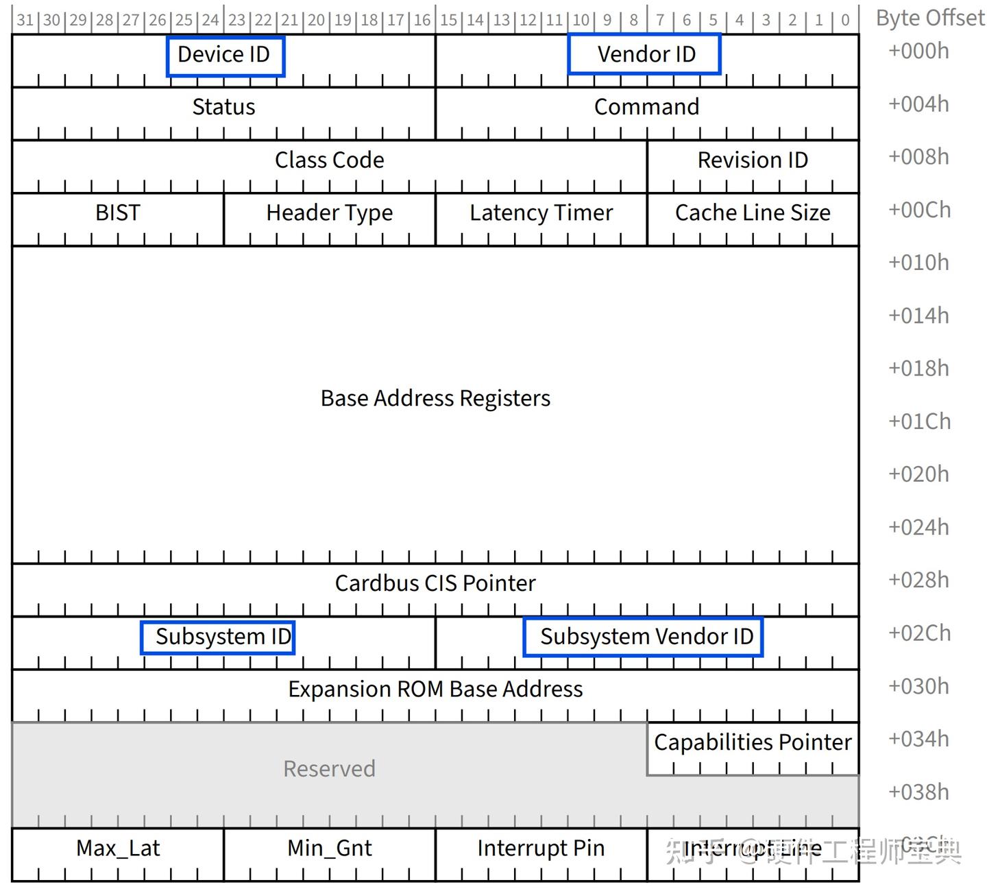 PCIe从入门到精通之十三：PCIe设备Vender ID, Device ID, Subsystem Vendor ID ...