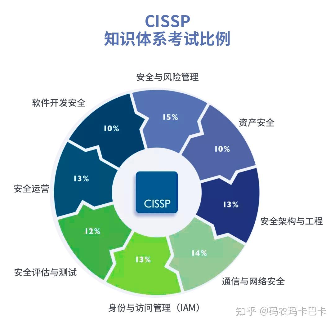 CISP、CISSP、CISP-PTE，你该考哪个? - 知乎
