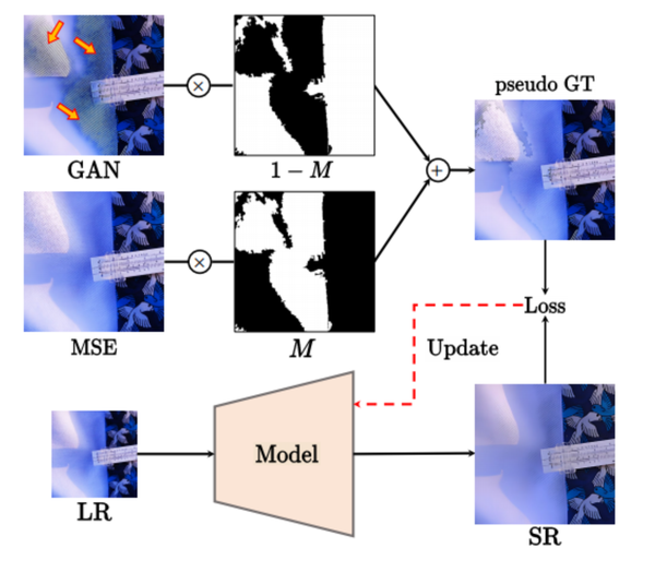 ICML 2023｜两个步骤让瑕疵消失！解决GAN-SR 的伪影问题，只需配上一个DeSRA - 知乎