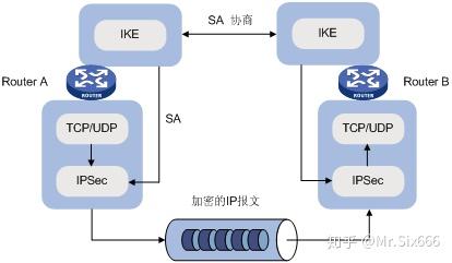 网络安全之IPSec vpn详解 - 知乎