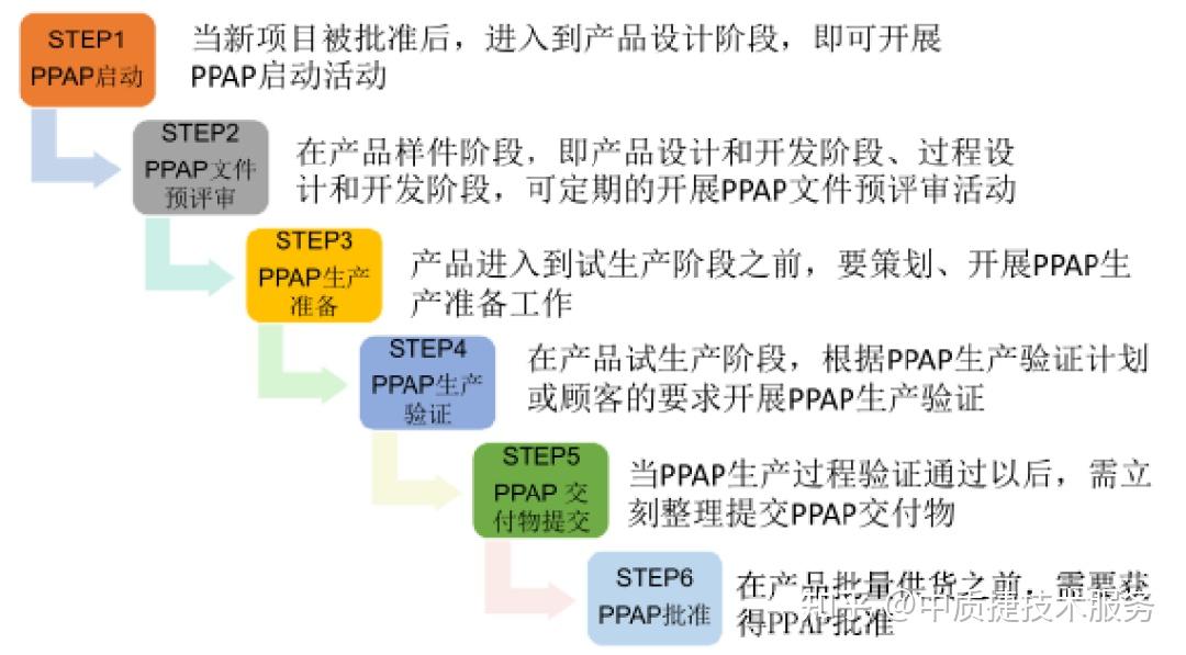 五大核心工具之PPAP，超详细讲解，建议收藏 - 知乎
