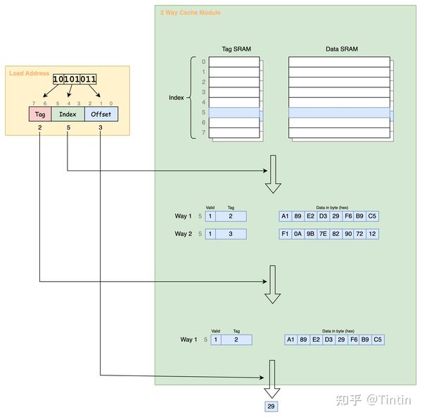 CPU Cache 和 Virtual Memory 介绍 - 知乎