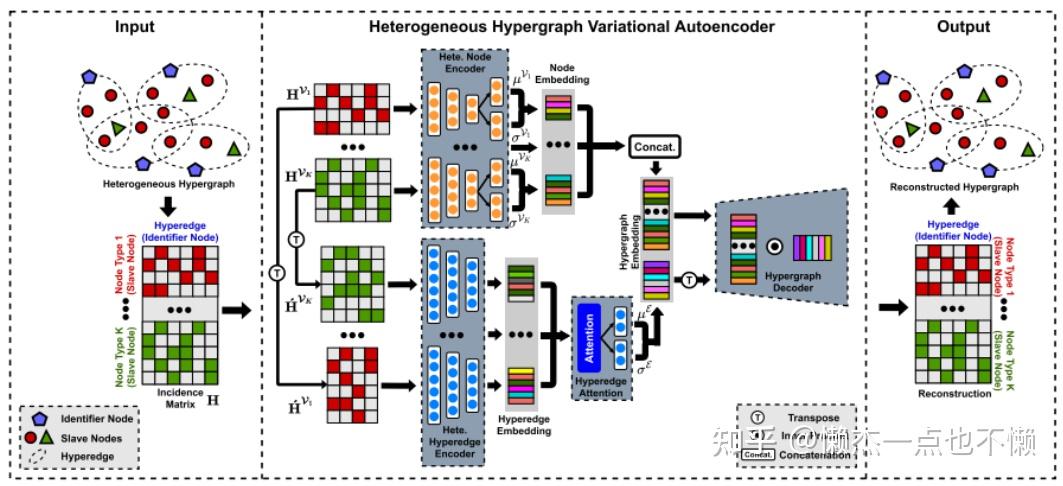 Heterogeneous Hypergraph Variational Autoencoder for Link Prediction - 知乎
