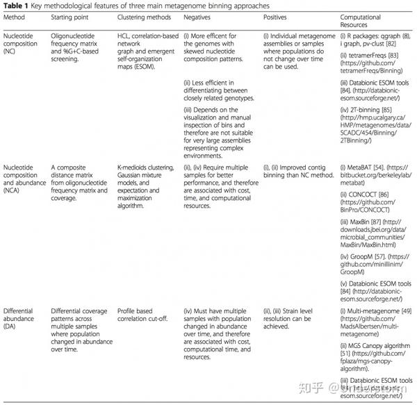 从CONCOCT入手理解宏基因组binning - 知乎